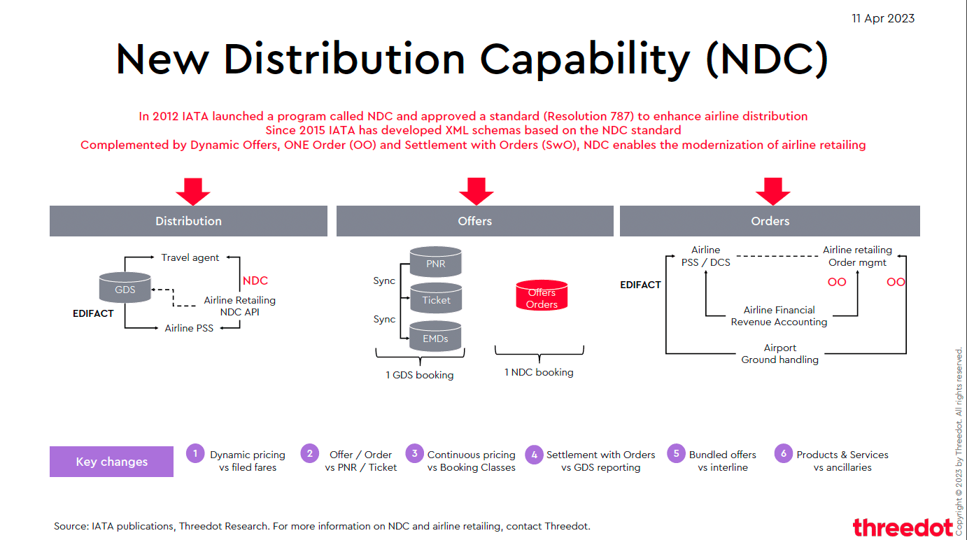 The big picture of the modernization of airline distribution